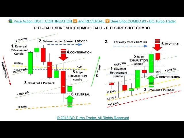 Stock Options Trading Strategies | Options Trading for Beginners | 3 ...